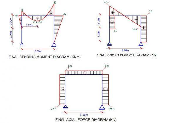 Deflection of Statically Determinate Frames | Virtual Work Method ...