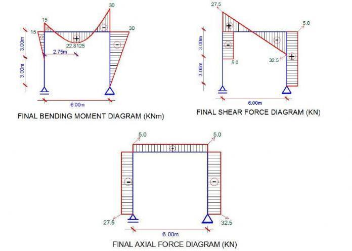 Deflection of Statically Determinate Frames | Virtual Work Method ...