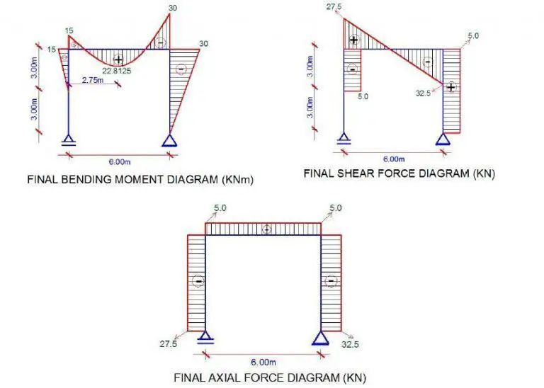 Deflection of Statically Determinate Frames | Virtual Work Method ...