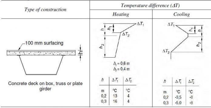 Temperature Actions on Bridge Decks | Thermal Loads on Bridges ...