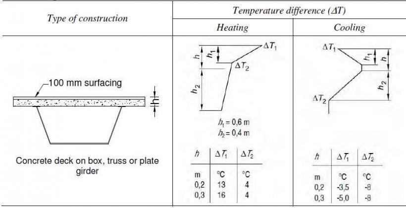 Temperature Actions on Bridge Decks | Thermal Loads on Bridges ...
