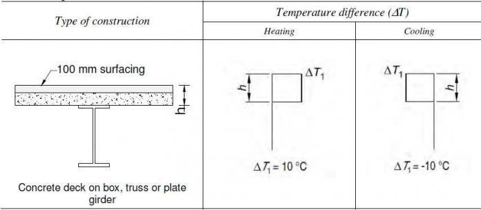 Temperature Actions on Bridge Decks | Thermal Loads on Bridges ...