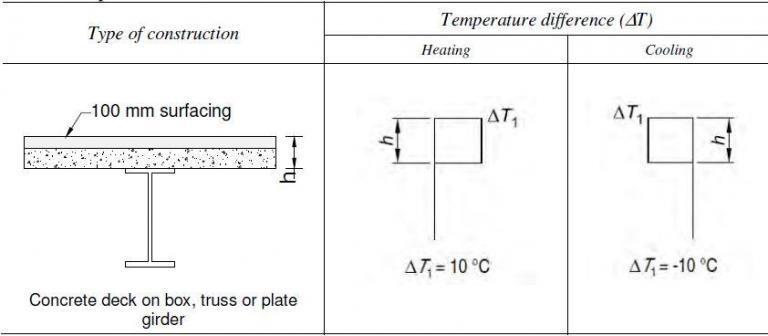 Temperature Actions on Bridge Decks | Thermal Loads on Bridges ...