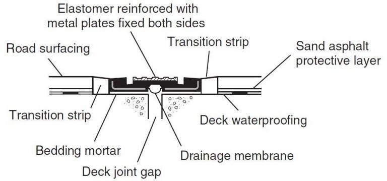 Expansion Joints in Bridges - Structville
