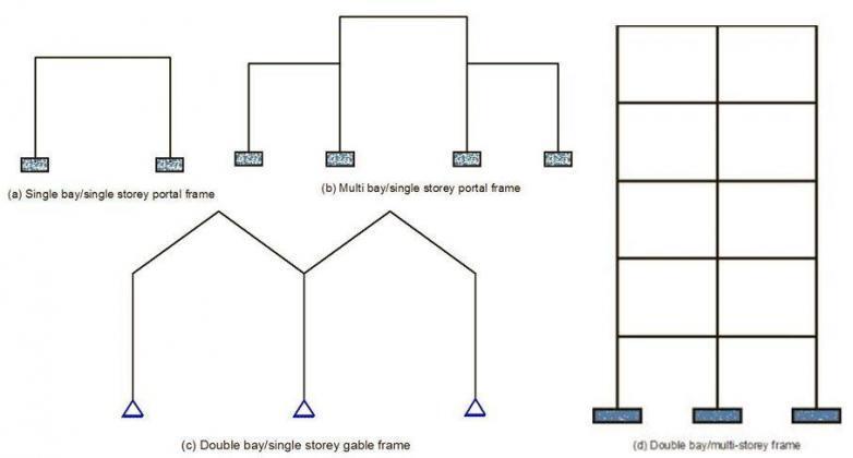 Introduction to Theory of Structures | Structural Analysis - Structville