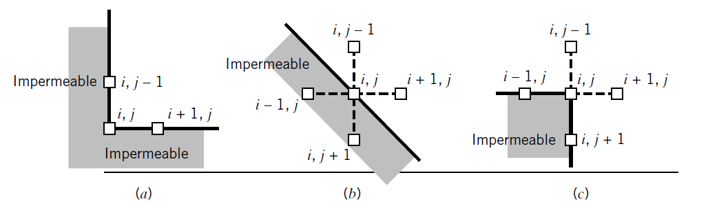 Finite Difference Solution to Flow of Water Through Soils | Flownets ...