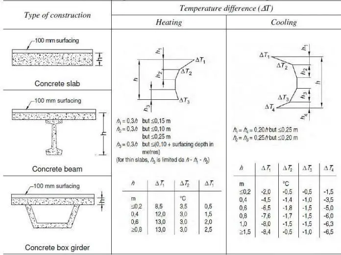 Temperature Actions on Bridge Decks | Thermal Loads on Bridges ...
