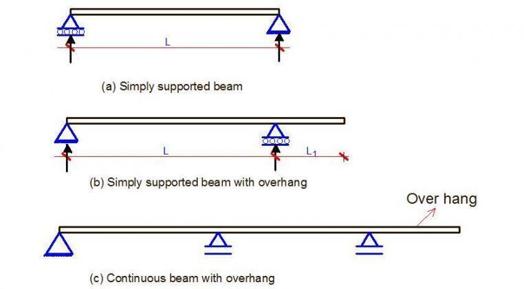 Introduction to Theory of Structures | Structural Analysis - Structville