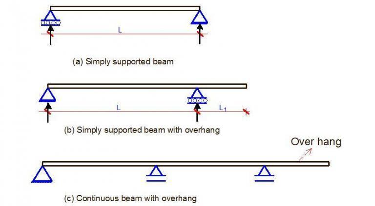 Introduction to Theory of Structures | Structural Analysis - Structville