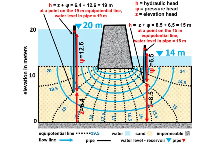 Finite Difference Solution to Flow of Water Through Soils | Flownets ...