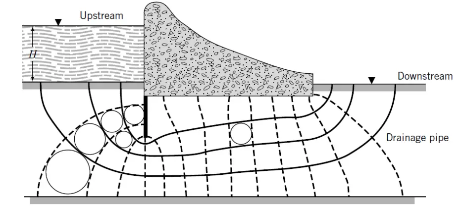 Flownets: Two-Dimensional Flow of Water Through Soils - Structville
