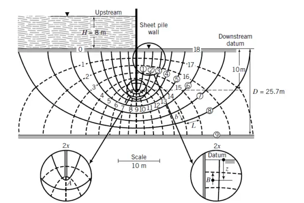Flownets: Two-Dimensional Flow of Water Through Soils - Structville