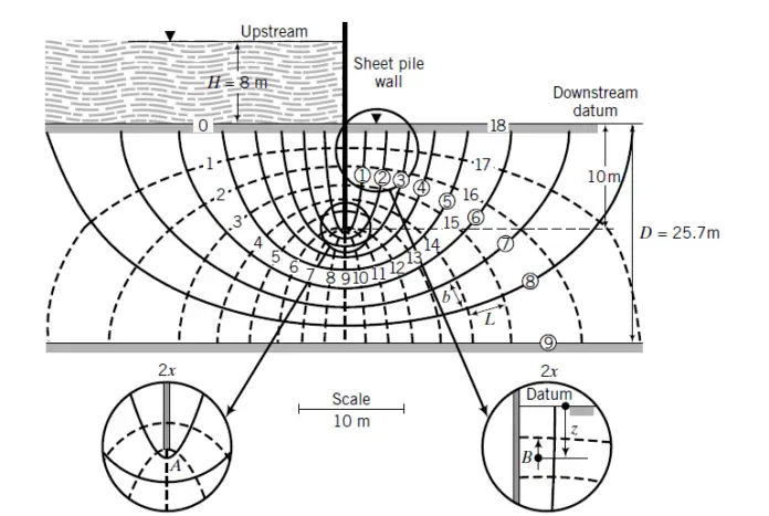 Flownets: Two-Dimensional Flow of Water Through Soils - Structville