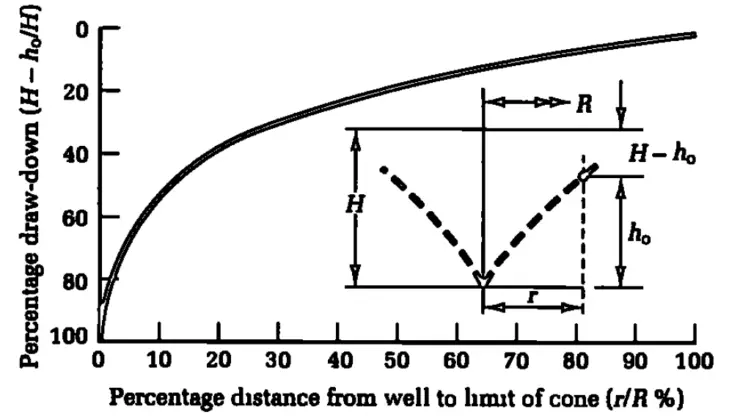 Seepage of Water into Excavations - Structville