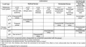 Load Combinations for Highway Bridges - Structville