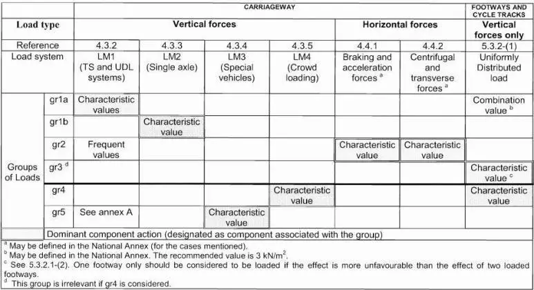 Load Combinations for Highway Bridges - Structville