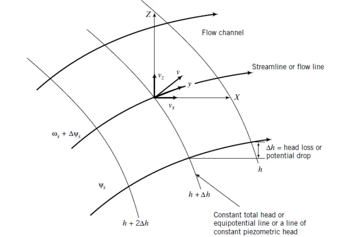 Flownets: Two-Dimensional Flow of Water Through Soils - Structville