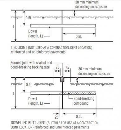 Joints in Concrete Pavements and Industrial Floors - Structville