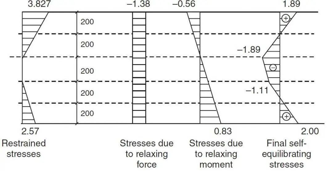 Temperature Actions on Bridge Decks | Thermal Loads on Bridges ...