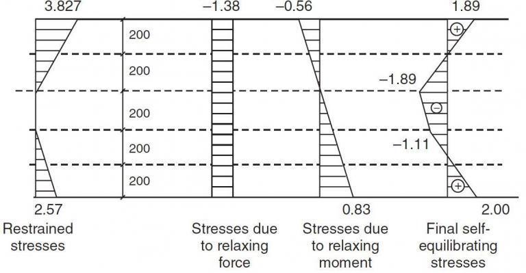 Temperature Actions on Bridge Decks | Thermal Loads on Bridges ...