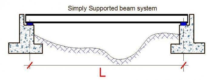 Introduction to Theory of Structures | Structural Analysis - Structville