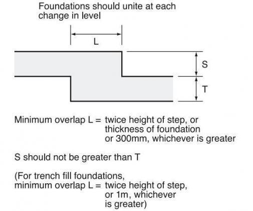 Design of Stepped Foundation - Structville