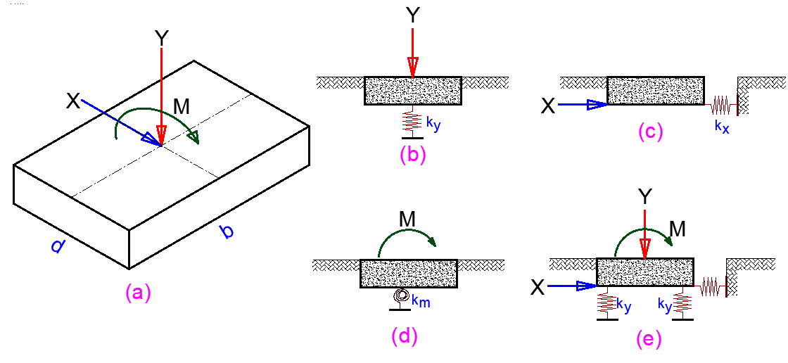 Modelling of Foundation of Bridges - Structville