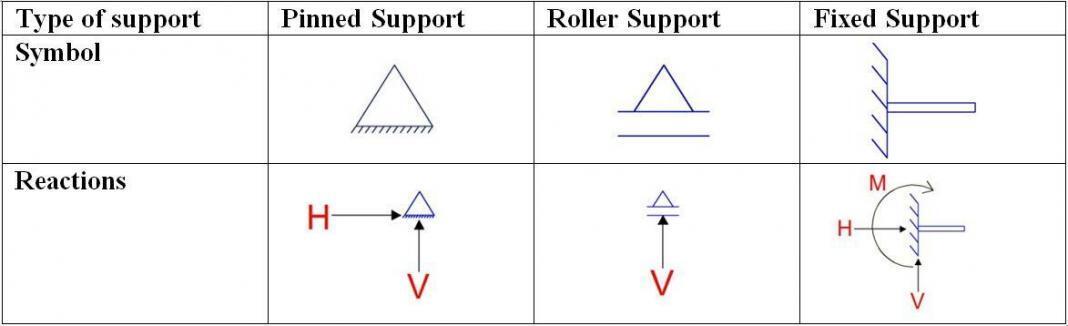 Introduction to Theory of Structures | Structural Analysis - Structville