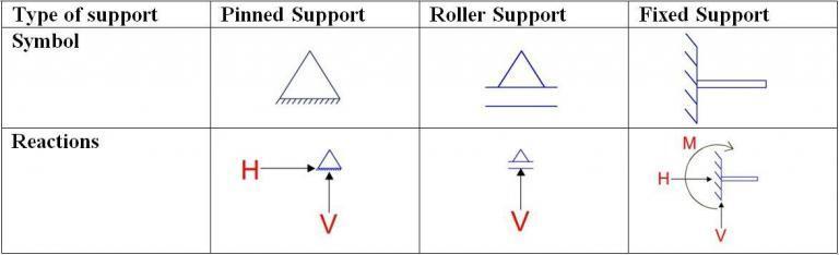 Introduction to Theory of Structures | Structural Analysis - Structville