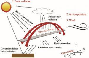 Temperature Actions on Bridge Decks | Thermal Loads on Bridges ...