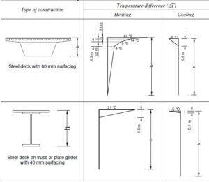Temperature Actions on Bridge Decks | Thermal Loads on Bridges ...