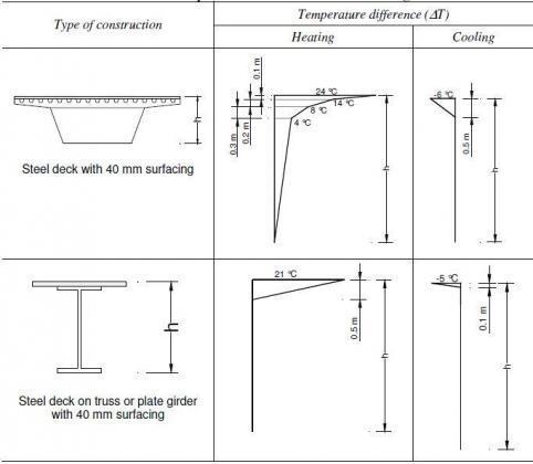 Temperature Actions on Bridge Decks | Thermal Loads on Bridges ...