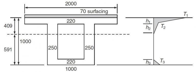 Temperature Actions on Bridge Decks | Thermal Loads on Bridges ...