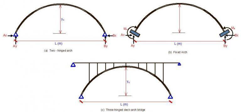 Introduction to Theory of Structures | Structural Analysis - Structville