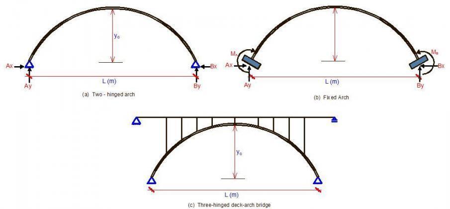 Introduction to Theory of Structures | Structural Analysis - Structville
