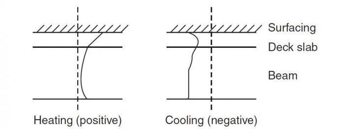 Temperature Actions on Bridge Decks | Thermal Loads on Bridges ...