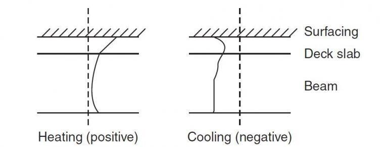 Temperature Actions on Bridge Decks | Thermal Loads on Bridges ...