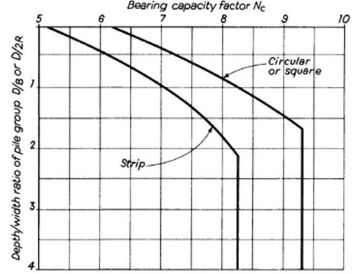 Bearing Capacity of Pile Groups - Structville