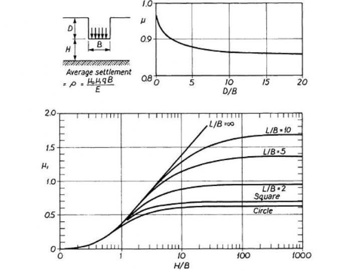 Elastic Settlement of Pile Groups - Structville