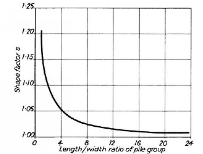 Bearing Capacity of Pile Groups - Structville