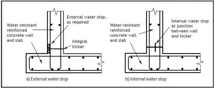 Waterproofing of Basements - Structville