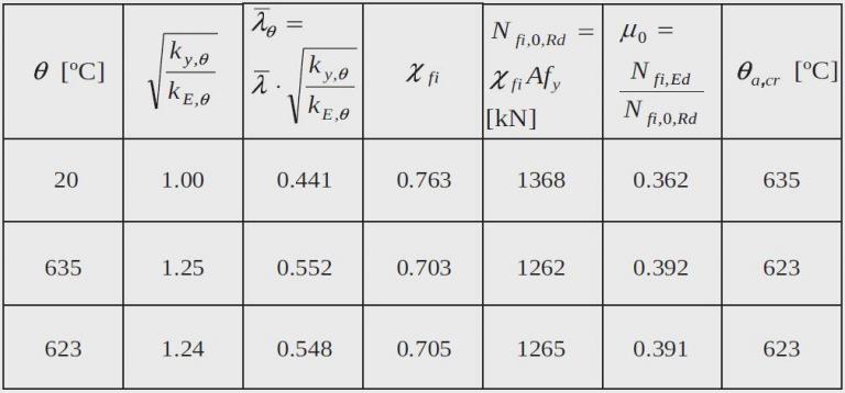Fire Resistance Design of Steel Columns - Structville