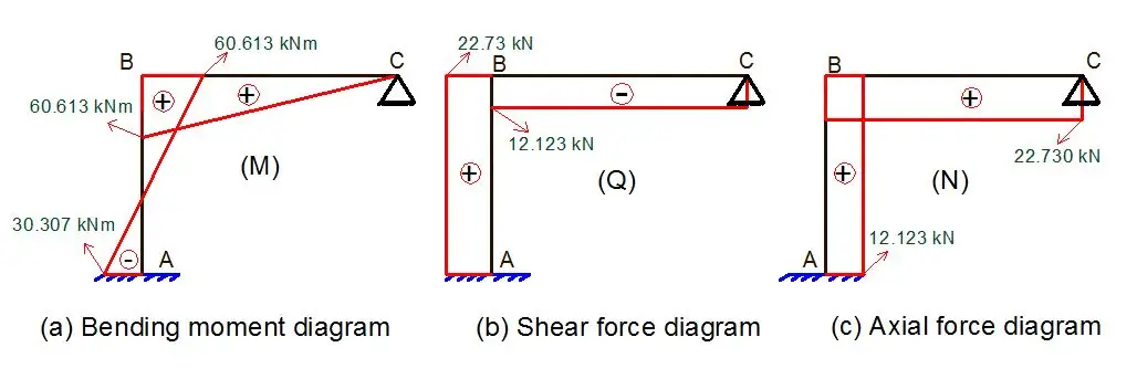 Analysis of Internal Stresses in Frames Due to Settlement of Support ...