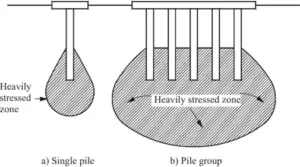 Bearing Capacity of Pile Groups - Structville