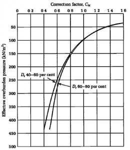 Standard Penetration Test (SPT) for Foundation Design - Structville