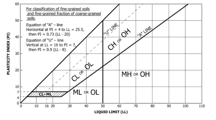 List of Soil Tests for Foundation Design - Structville