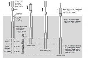 Standard Penetration Test (SPT) for Foundation Design - Structville