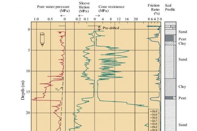 How to Design Pile Foundation using SPT and CPT Data - Structville