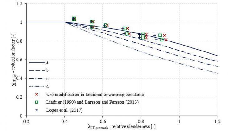 Lateral-Torsional Buckling Strength of Corrugated Web Girders - Structville