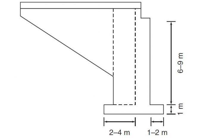 Abutment of Bridges: Functions, Types, and Design - Structville